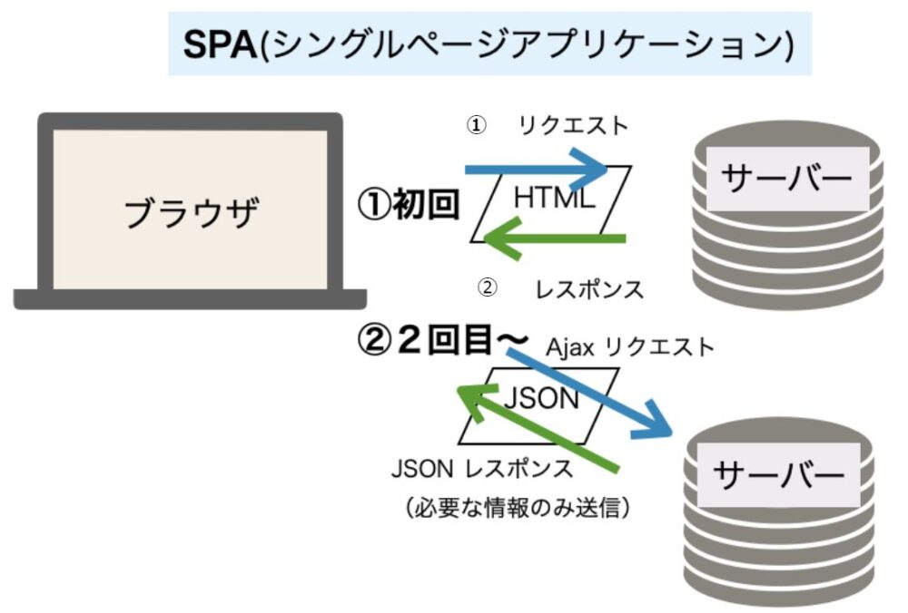Webサイト SPAとMPAの違い│コンパクトなデータ活用サイト